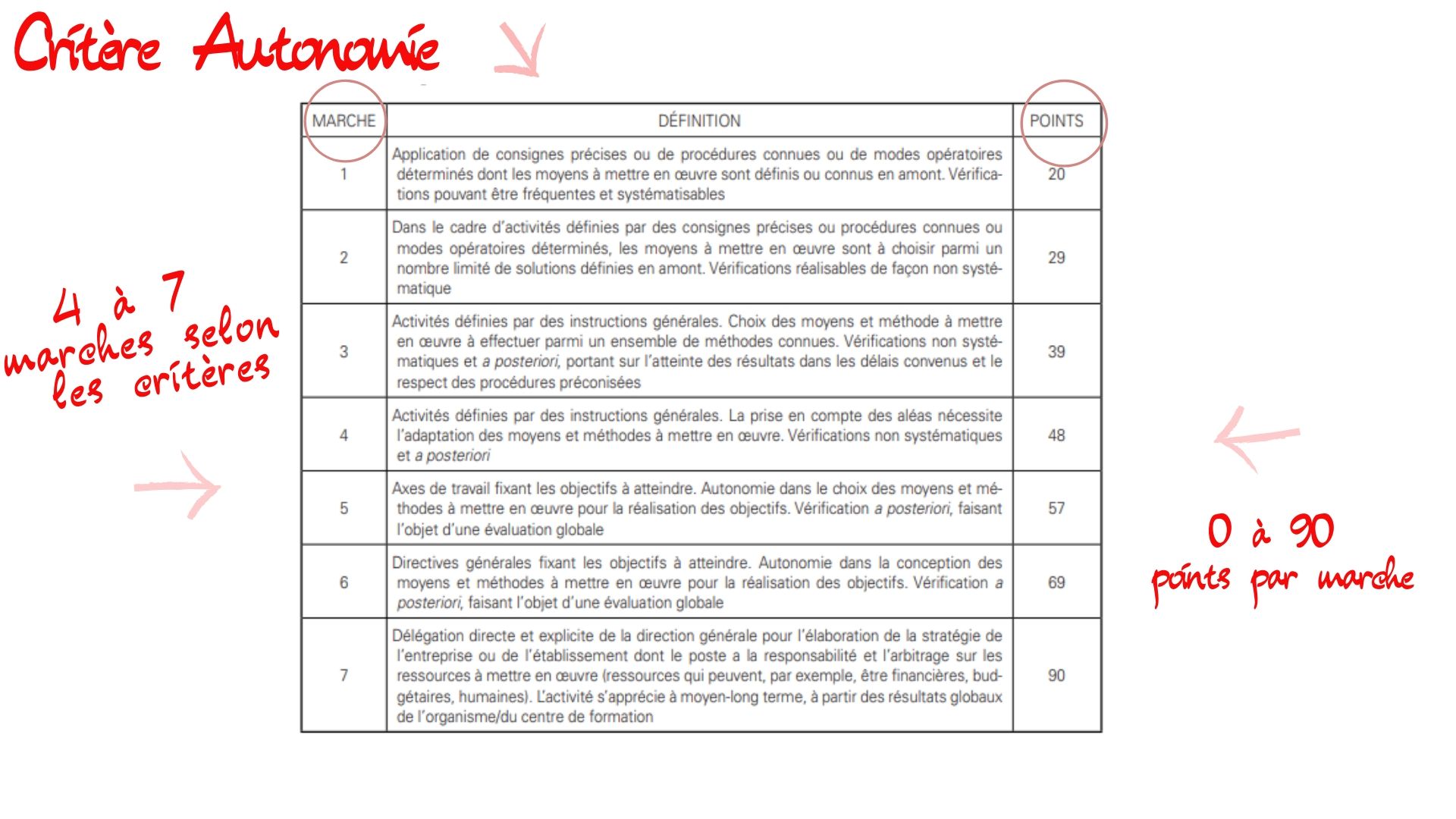 Nouvelle Classification dans les organismes de formation